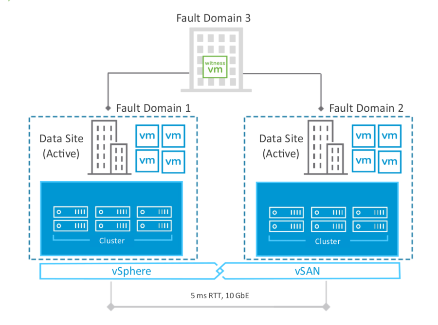 Creating a vSAN Stretched Cluster with vSAN 8 - DPC Virtual Tips