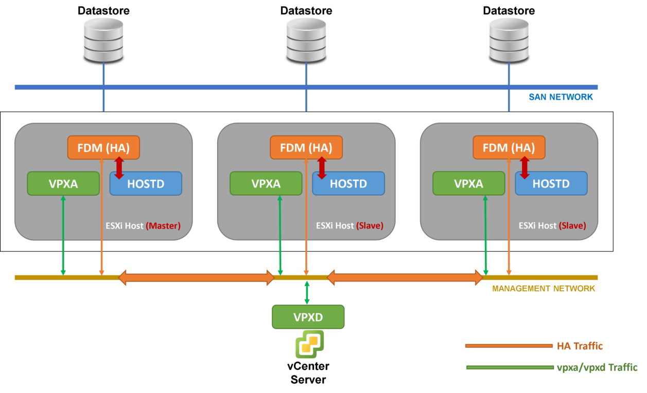 vSphere HA Communication Network - DPC Virtual Tips