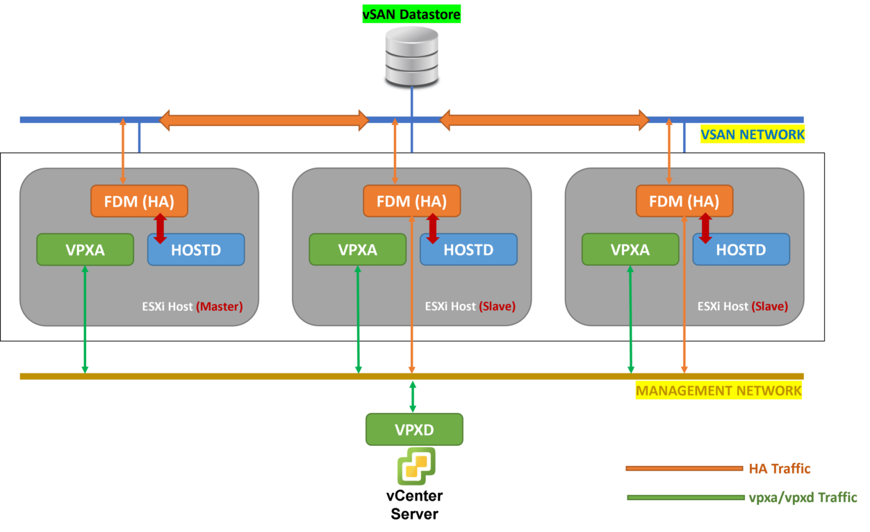 vSphere HA Communication Network - DPC Virtual Tips