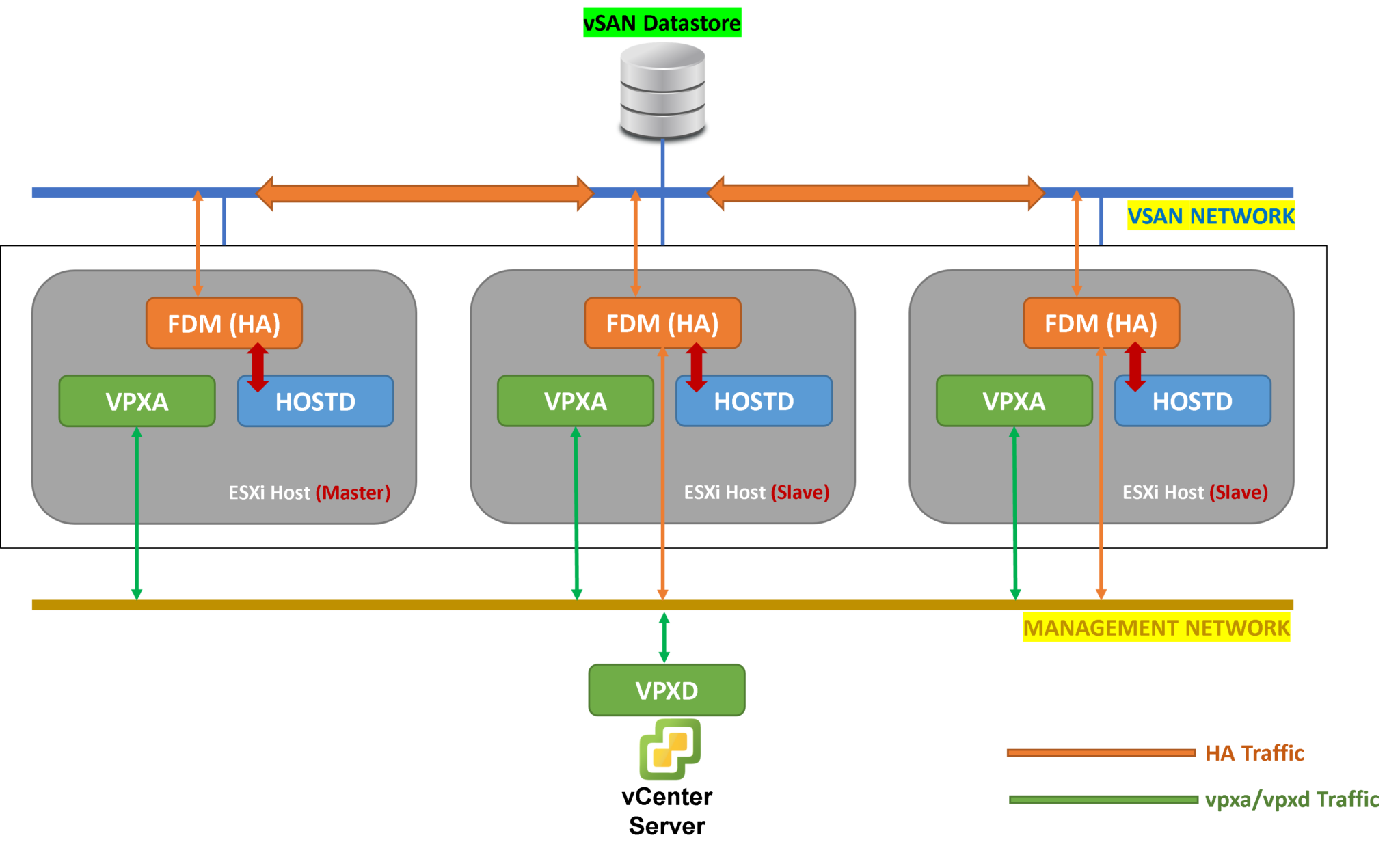 vSphere HA Communication Network - DPC Virtual Tips