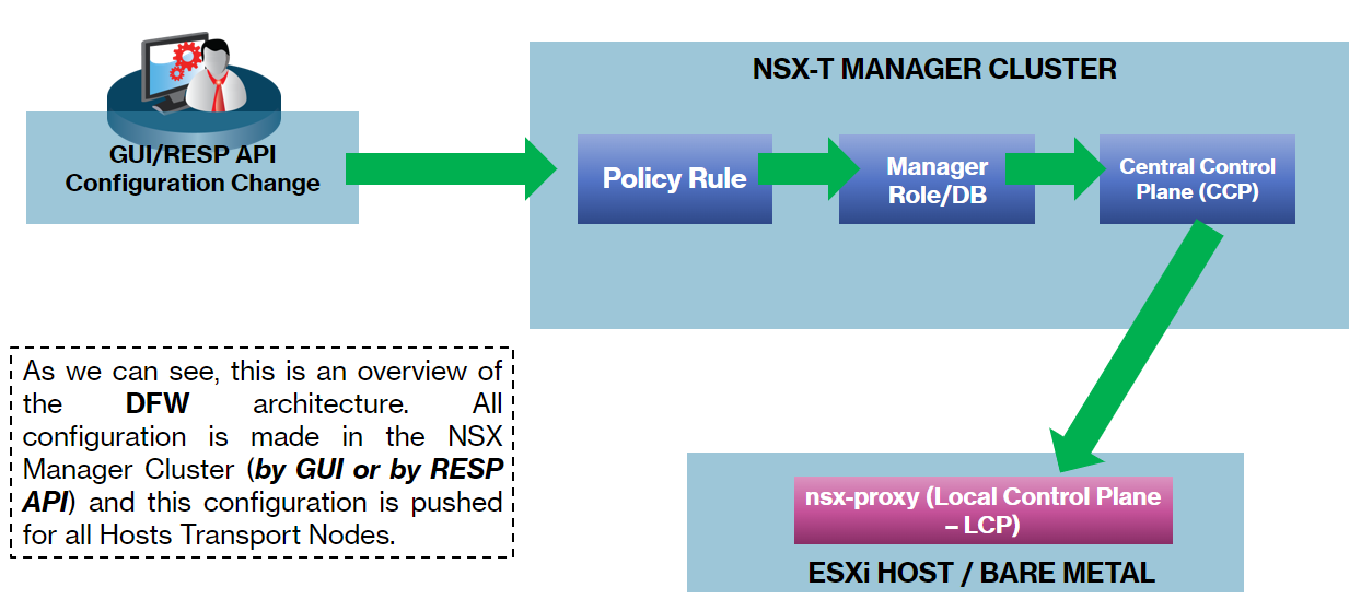 What is NSX-T DFW? - DPC Virtual Tips