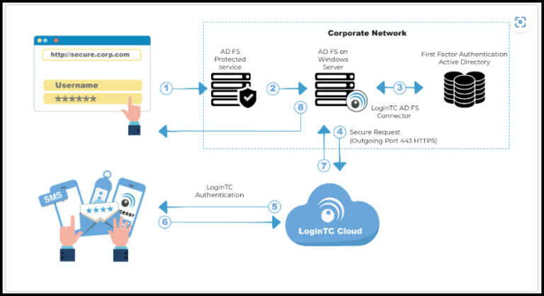 Accessing vCenter with MFA - DPC Virtual Tips
