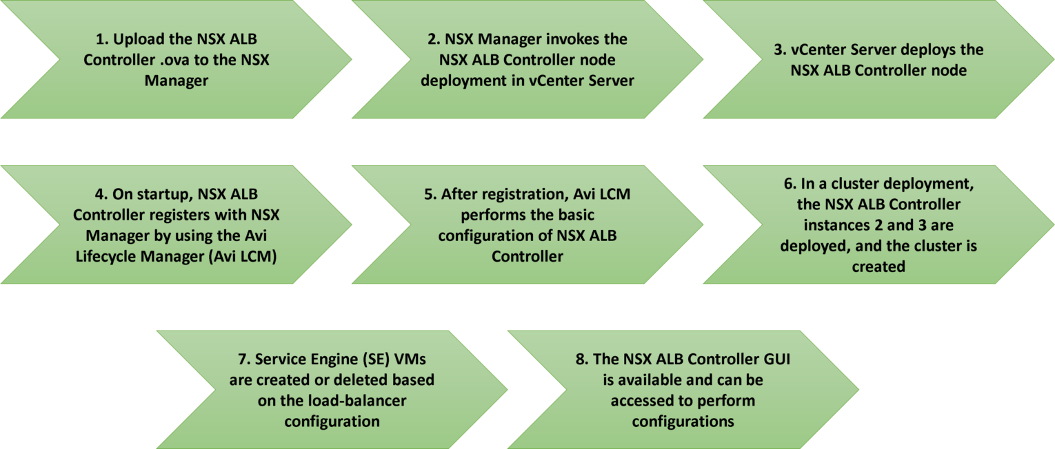 NSX Advanced Load Balancer Deployment Steps - DPC Virtual Tips