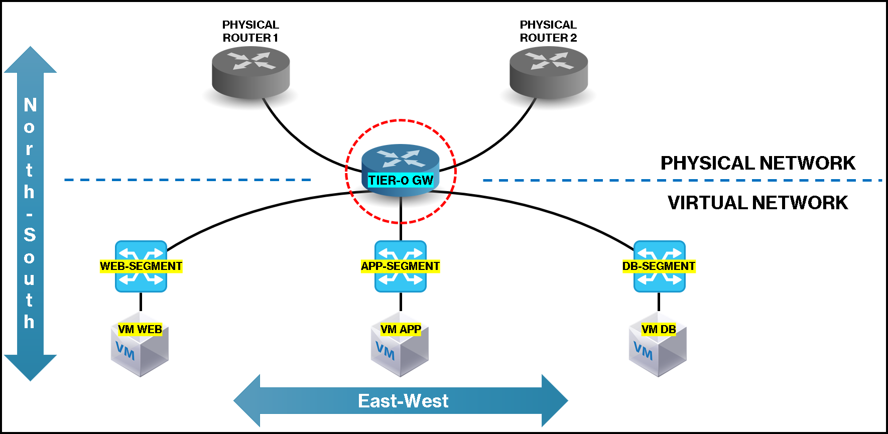 Some Examples of NSX Topologies - DPC Virtual Tips