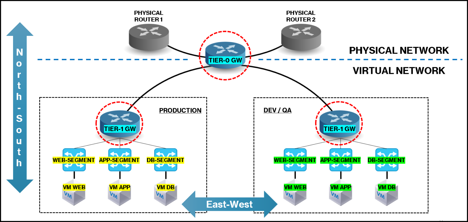 Some Examples of NSX Topologies - DPC Virtual Tips