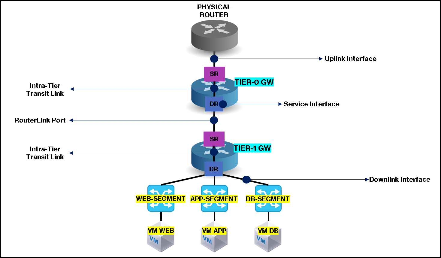 Some Examples of NSX Topologies - DPC Virtual Tips