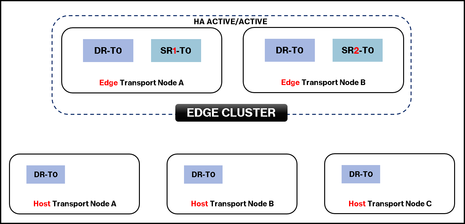 Some Examples of NSX Topologies - DPC Virtual Tips