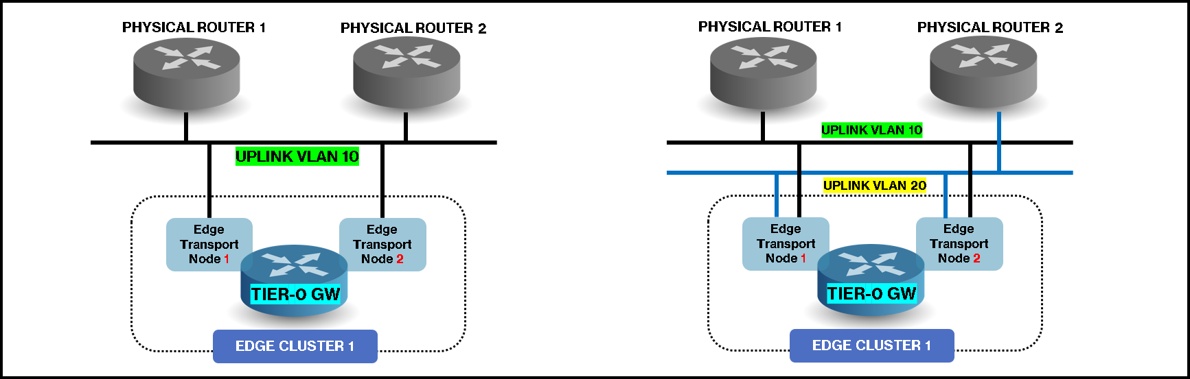 Some Examples of NSX Topologies - DPC Virtual Tips