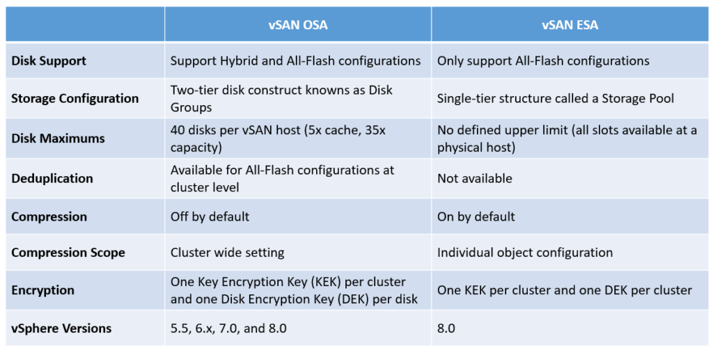 Comparing vSAN Architectures OSA x ESA - DPC Virtual Tips