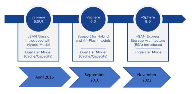 Comparing vSAN Architectures OSA x ESA - DPC Virtual Tips