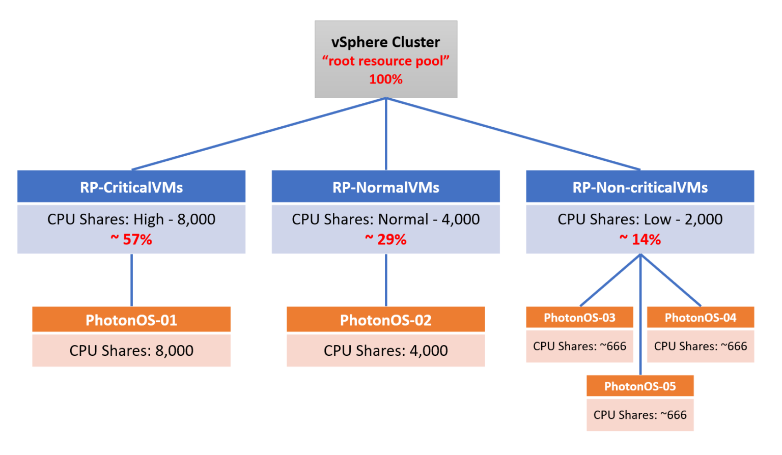 Working with a vSphere Resource Pool - DPC Virtual Tips