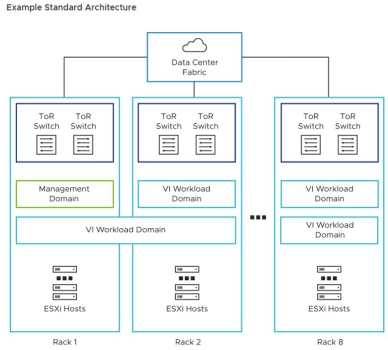 What is VMware Cloud Foundation (VCF)? - DPC Virtual Tips