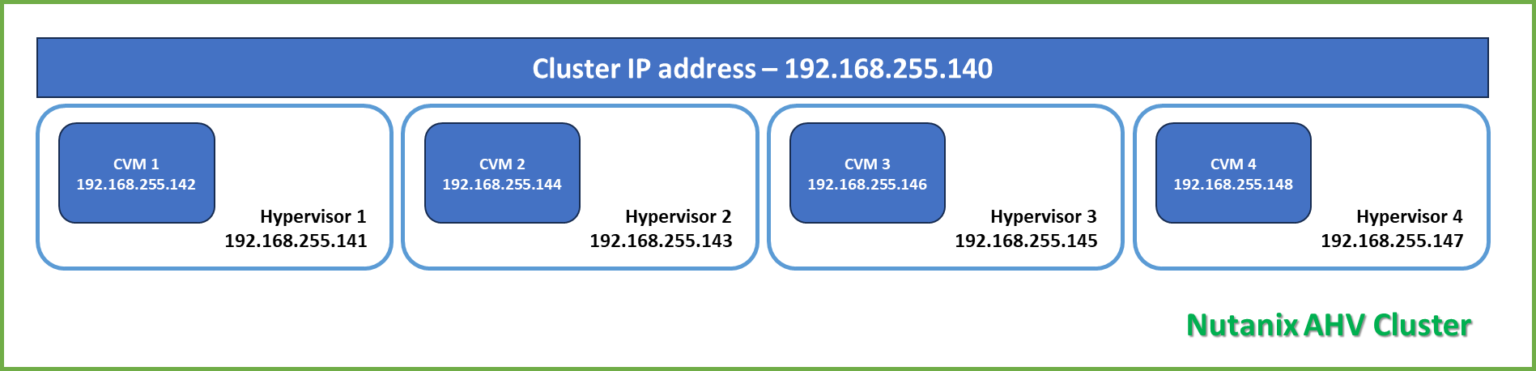 Building Your First Nutanix CE Cluster - DPC Virtual Tips