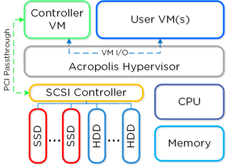 A small explanation about an AHV host - DPC Virtual Tips