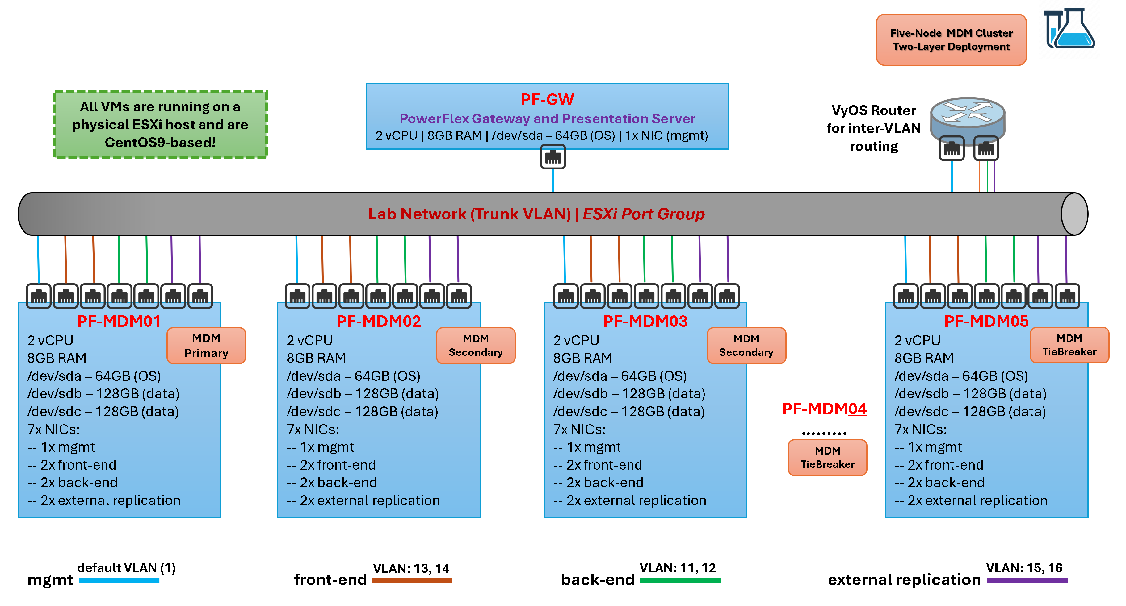Deploying My First PowerFlex Cluster - DPC Virtual Tips