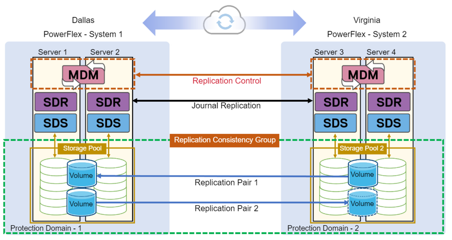 Introducing the PowerFlex Solution - DPC Virtual Tips