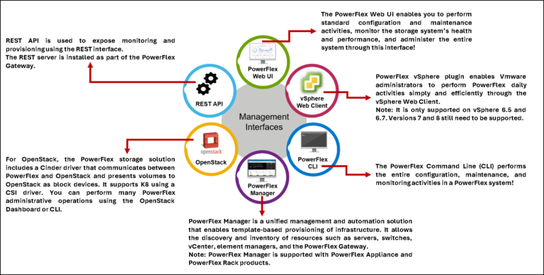 Introducing the PowerFlex Solution - DPC Virtual Tips