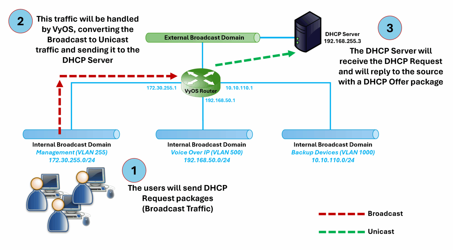 Setting Up a DHCP Relay on VyOS - DPC Virtual Tips