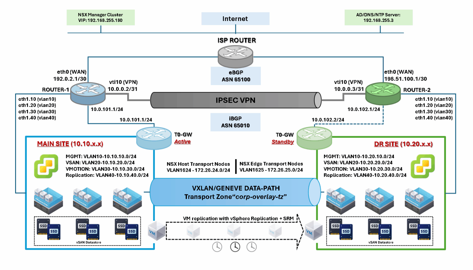 VM Replication with vSphere Replication and Site Recovery Manager - DPC ...