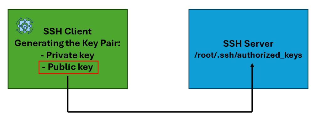 SSH Passwordless Authentication on RHEL 8 - DPC Virtual Tips