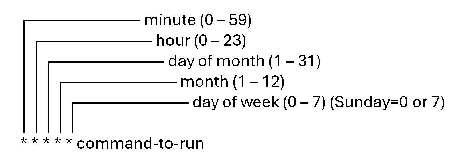 Scheduling with at and cron on RHEL - DPC Virtual Tips