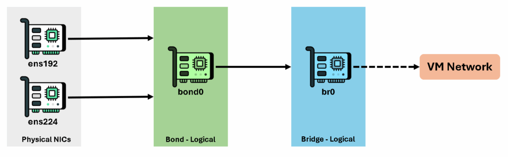 Configuring Bonding + Bridge Interfaces on RHEL 8 - DPC Virtual Tips