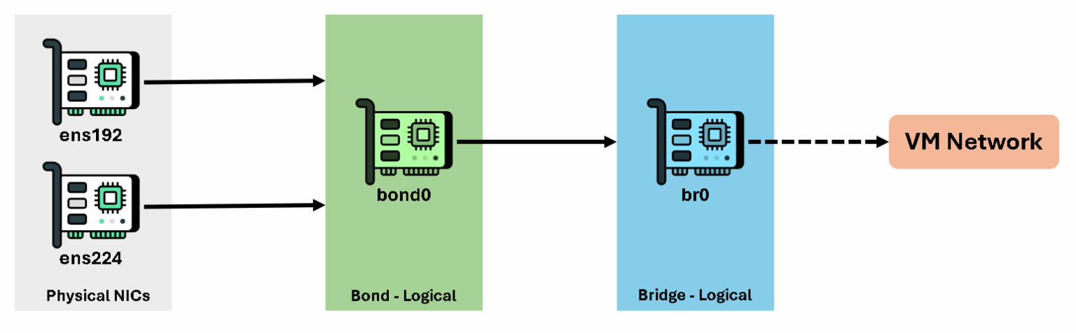 Configuring Bonding + Bridge Interfaces on RHEL 8 - DPC Virtual Tips