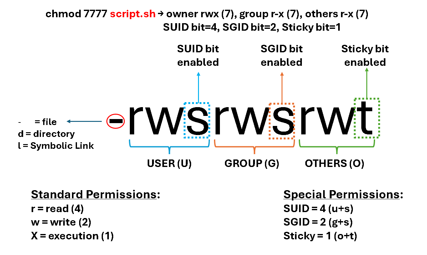 Overview of Linux Permissions on RHEL 8 - DPC Virtual Tips