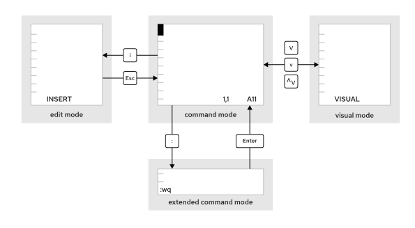 Edit Text Files From The Command Line On Rhel Dpc Virtual Tips
